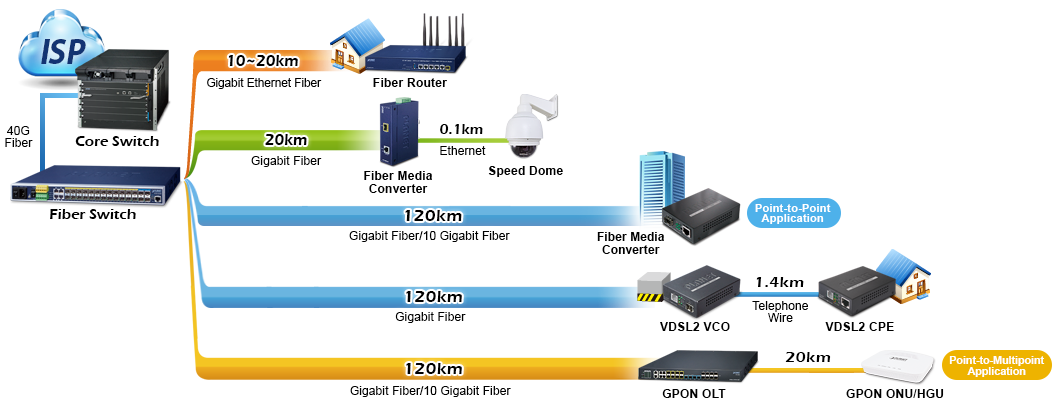 Broadband - Fiber Optic & Last Mile - Welcome To PLANET Technology